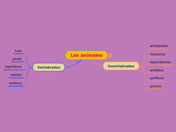 Los animales - Mind Map